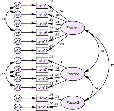 Frontiers | Development and validation of the thyroid cancer self-perceived discrimination scale ...